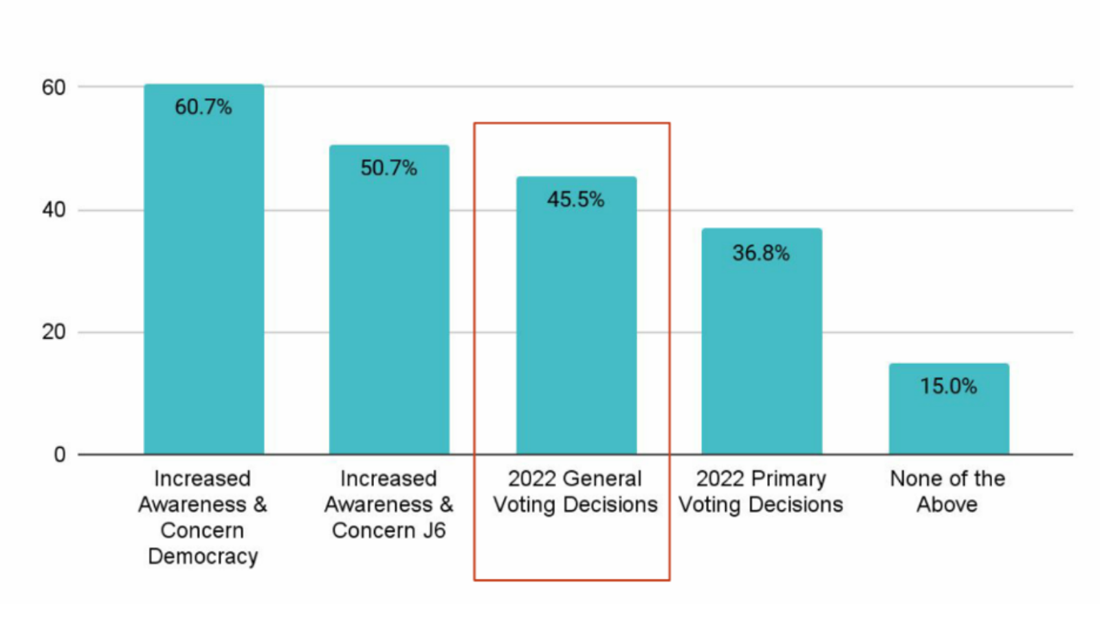 How Democracy Concerns & January 6th Influenced Midterm Voting