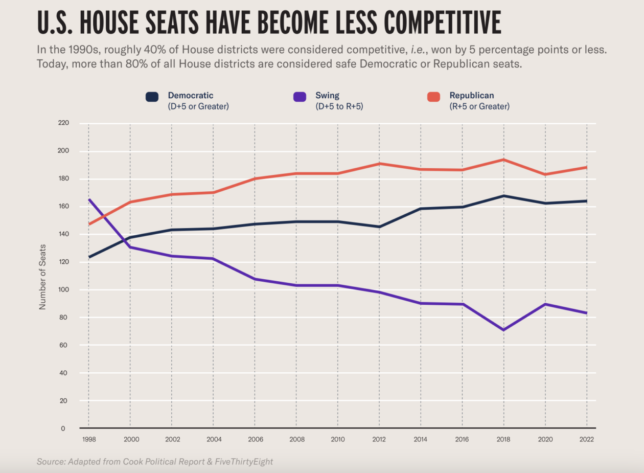 Proportional representation & competitiveness
