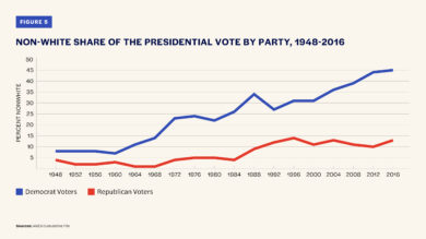 How Did We Get Here: Understanding the Demographic Sources of America's ...