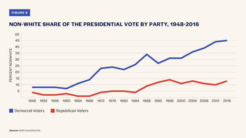 How Did We Get Here: Understanding the Demographic Sources of America's ...