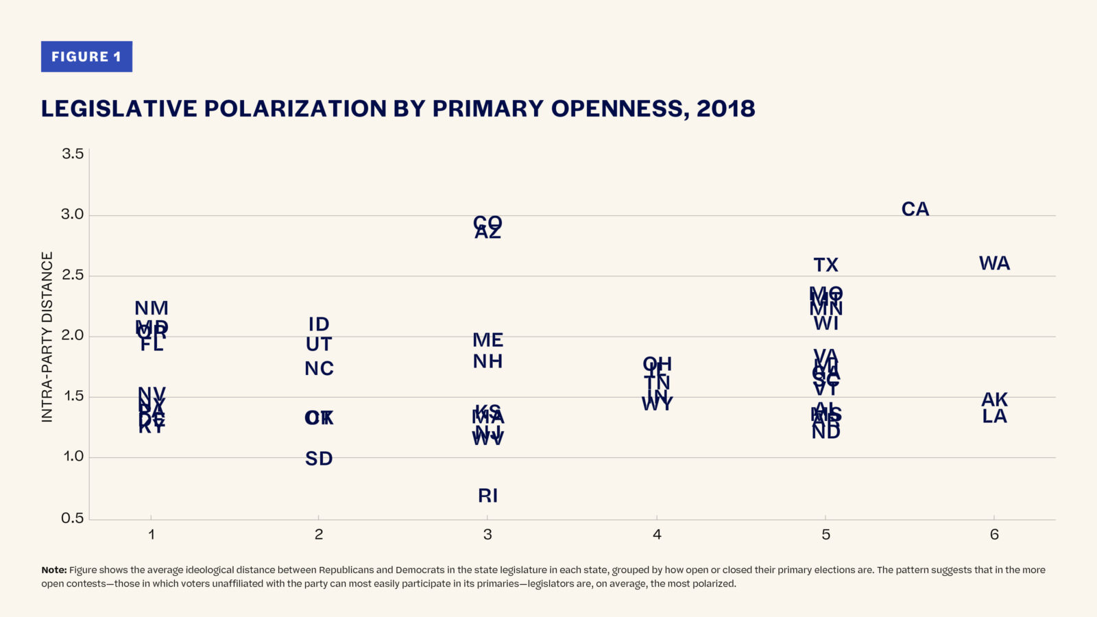 How did we get here: Primaries, polarization, and party control