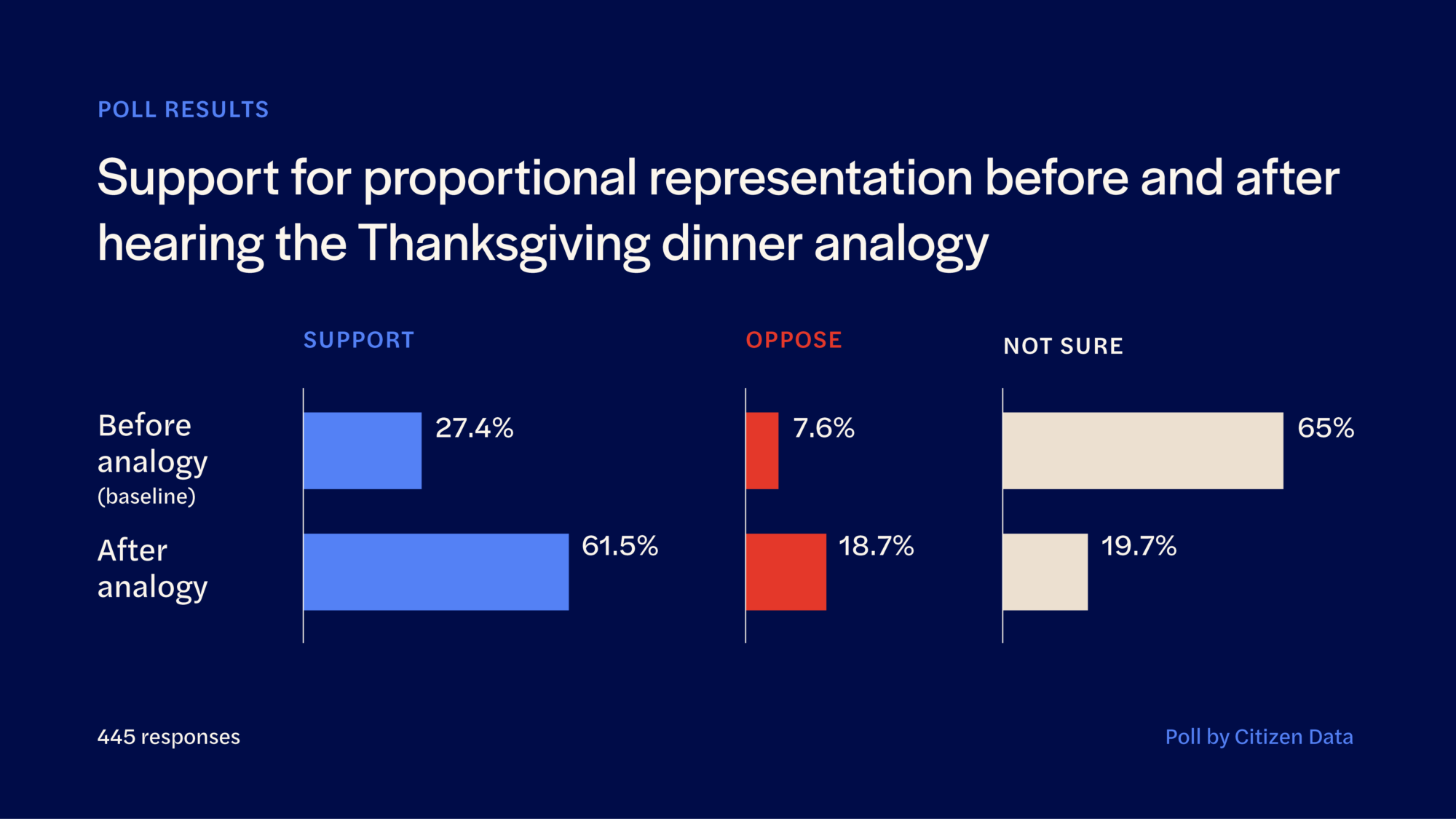 How open are Americans to electoral system reform?