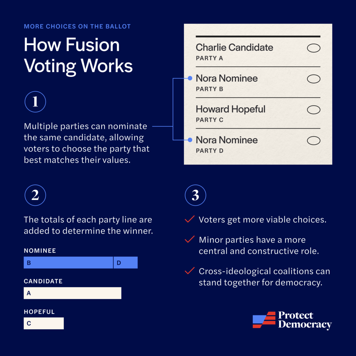 Fusion Voting Explained