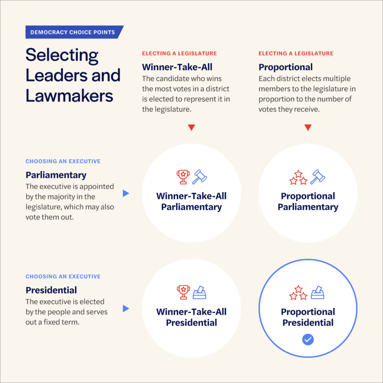The Case for Multiparty Presidentialism in the U.S.