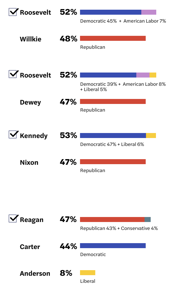 Fusion voting and a revitalized role for minor parties in presidential ...
